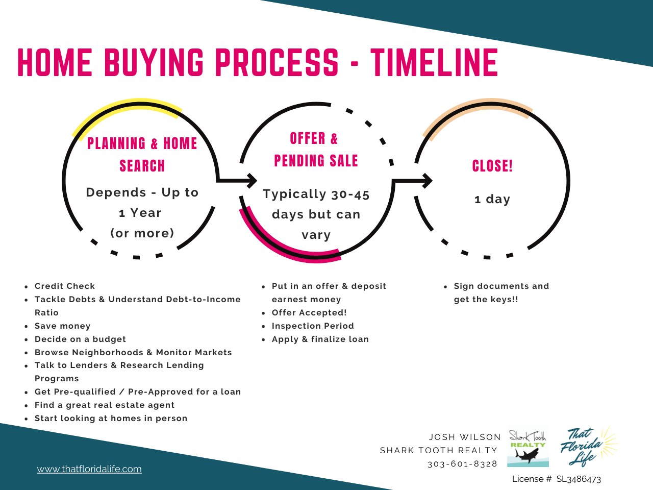 How to Buy a House: What You Need to Do & Steps of the Process - That ...